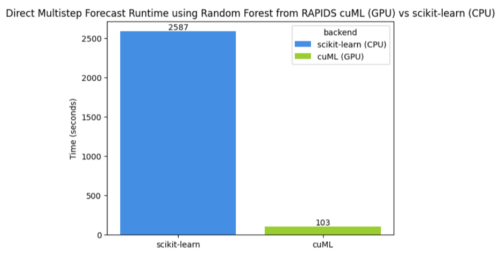 Accelerating Time Series Forecasting with RAPIDS cuML | NVIDIA Technical Blog