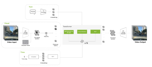 Accelerate Custom Video Foundation Model Pipelines with New NVIDIA NeMo Framework Capabilities ...