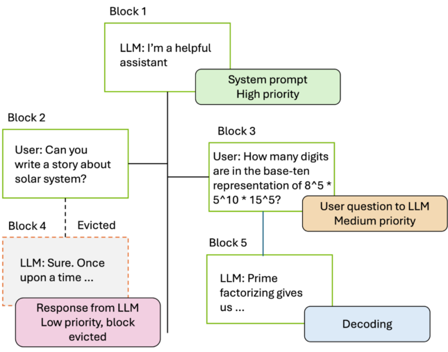 Introducing New KV Cache Reuse Optimizations in NVIDIA TensorRT-LLM | NVIDIA Technical Blog