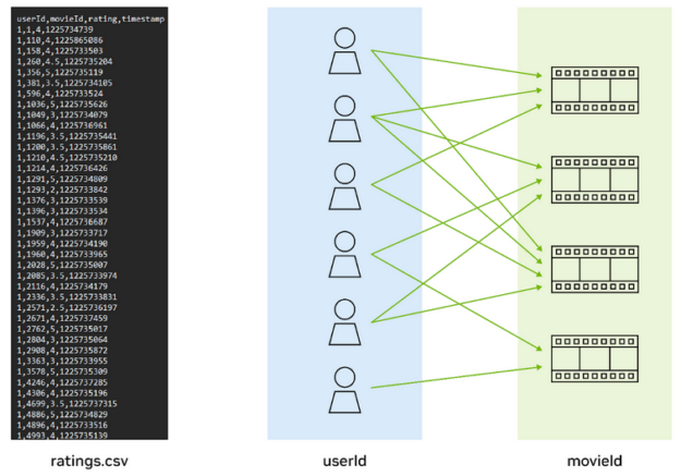 Using NetworkX, Jaccard Similarity, and cuGraph to Predict Your Next Favorite Movie | NVIDIA ...