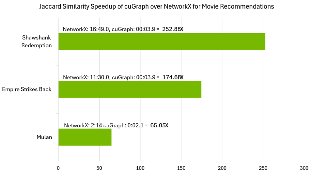 Using NetworkX, Jaccard Similarity, and cuGraph to Predict Your Next ...