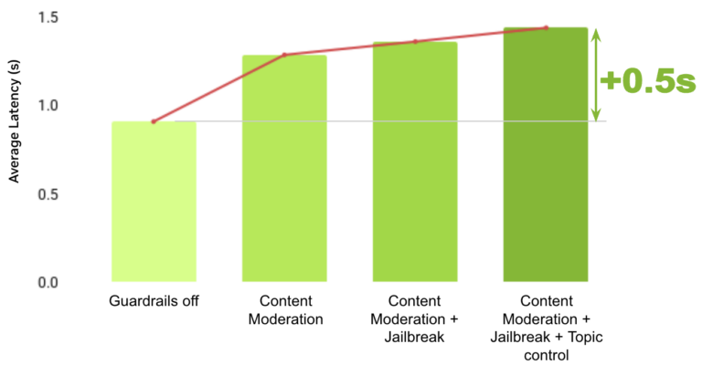 Measuring The Effectiveness And Performance Of Ai Guardrails In Generative Ai Applications