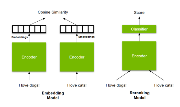 How Using a Reranking Microservice Can Improve Accuracy and Costs of ...