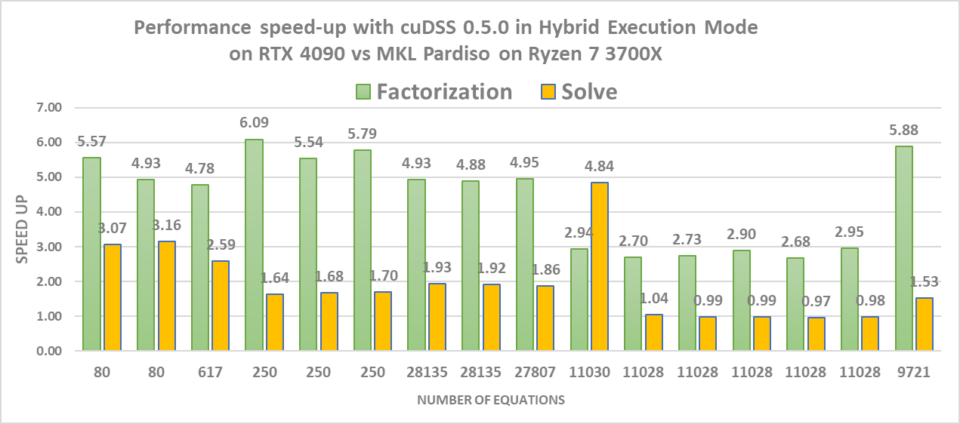NVIDIA cuDSS Advances Solver Technologies for Engineering and Scientific Computing | NVIDIA ...
