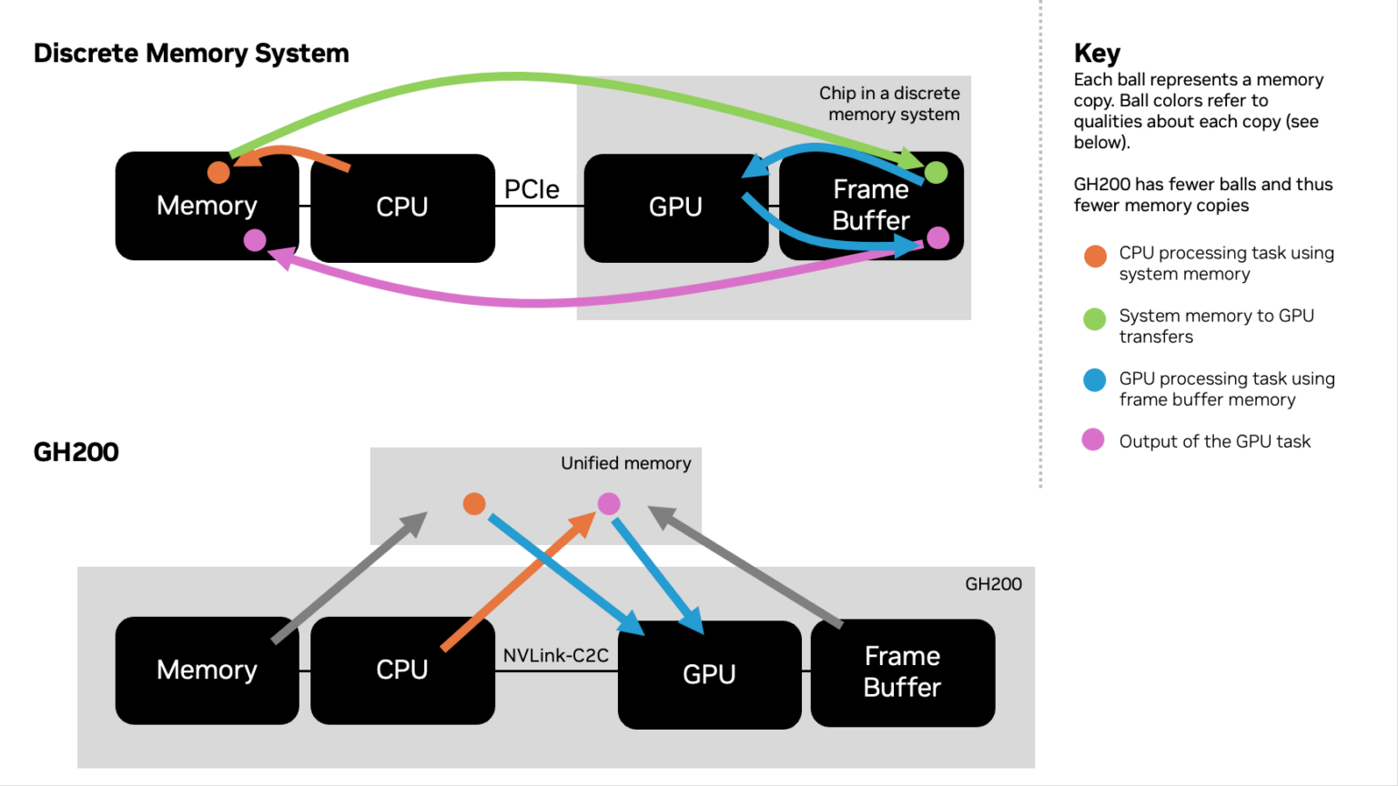 Simplify System Memory Management with the Latest NVIDIA GH200 NVL2 ...