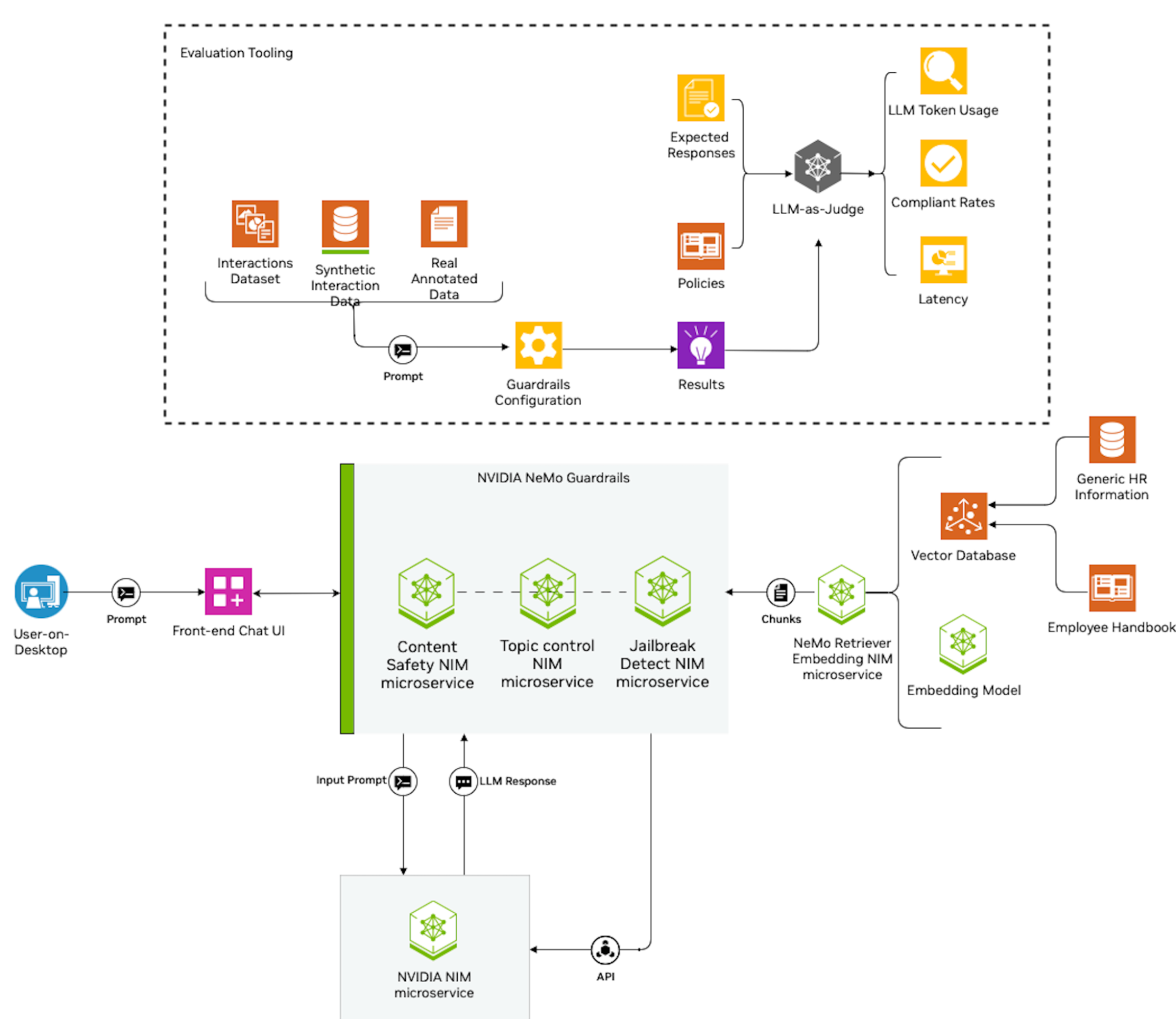Measuring the Effectiveness and Performance of AI Guardrails in Generative AI Applications ...