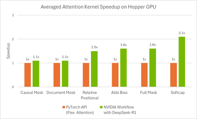 Automating Gpu Kernel Generation With Deepseek R1 And Inference Time Scaling Nvidia Technical Blog
