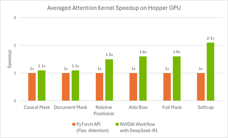 Automating Gpu Kernel Generation With Deepseek R1 And Inference Time Scaling Nvidia Technical Blog 6549