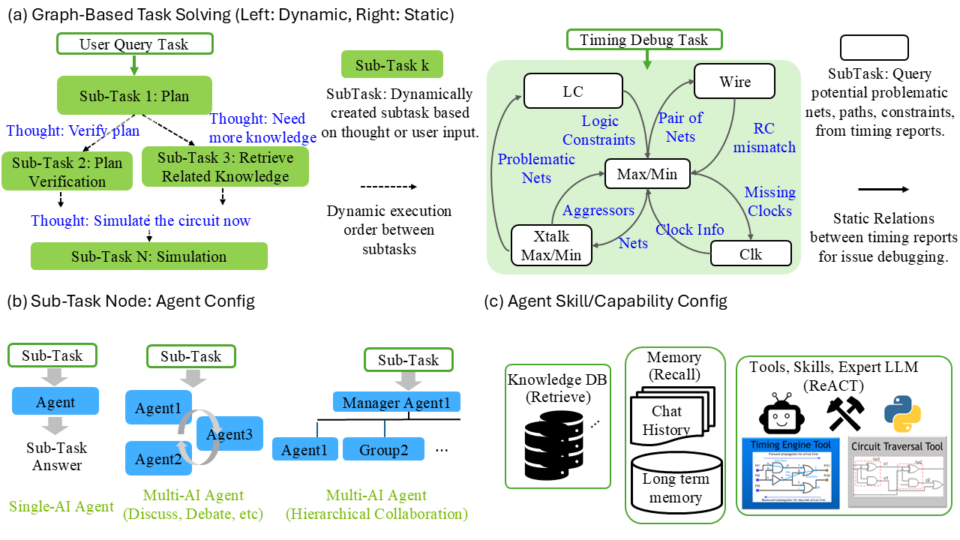 Configurable Graph-Based Task Solving with the Marco Multi-AI Agent Framework for Chip Design ...