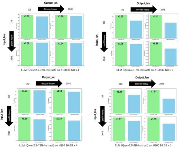 Spotlight: NAVER Place Optimizes SLM-Based Vertical Services with NVIDIA TensorRT-LLM | NVIDIA ...