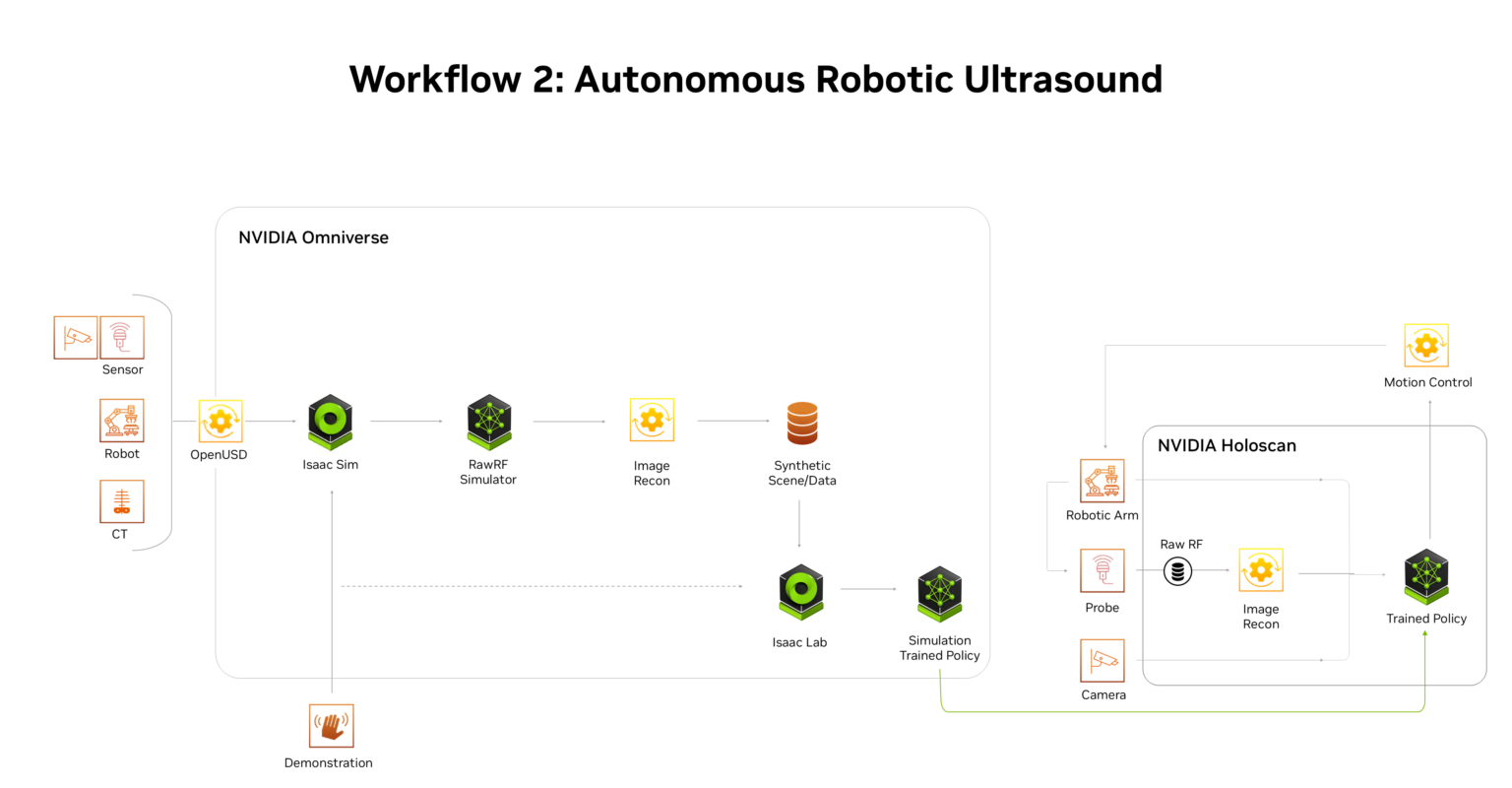 Introducing NVIDIA Isaac for Healthcare, an AI-Powered Medical Robotics Development Platform ...