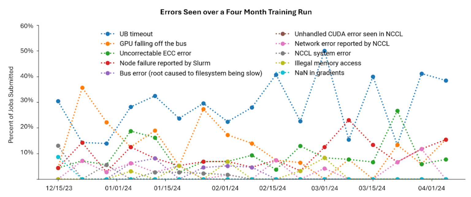 Ensuring Reliable Model Training on NVIDIA DGX Cloud | NVIDIA Technical ...