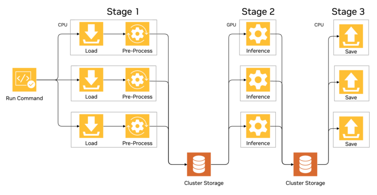 Petabyte-Scale Video Processing with NVIDIA NeMo Curator on NVIDIA DGX ...