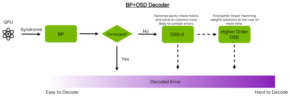 Accelerating Quantum Error Correction Research with NVIDIA Quantum | NVIDIA Technical Blog