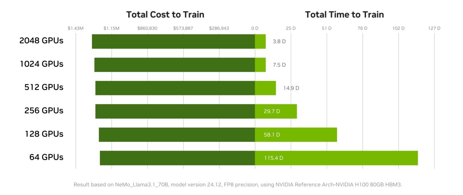 Measure and Improve AI Workload Performance with NVIDIA DGX Cloud Benchmarking | NVIDIA ...