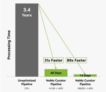Petabyte-Scale Video Processing with NVIDIA NeMo Curator on NVIDIA DGX ...