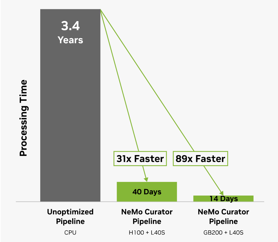 Petabyte-Scale Video Processing with NVIDIA NeMo Curator on NVIDIA DGX Cloud | NVIDIA Technical Blog