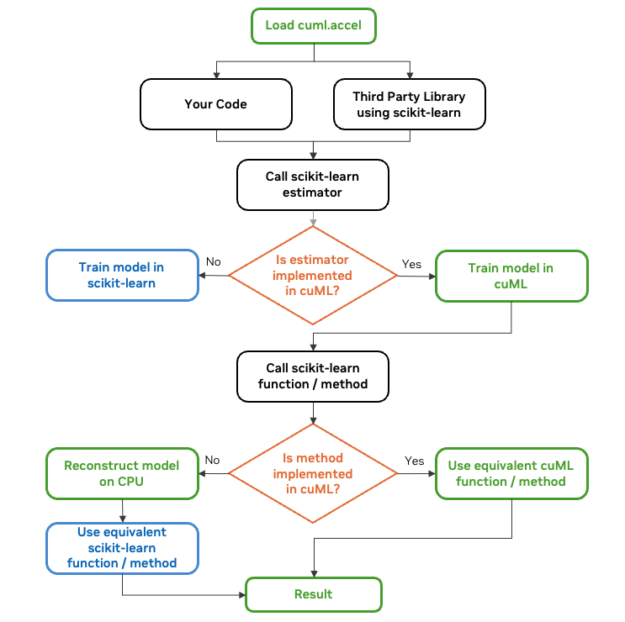 NVIDIA cuML Brings Zero Code Change Acceleration to scikit-learn | NVIDIA Technical Blog