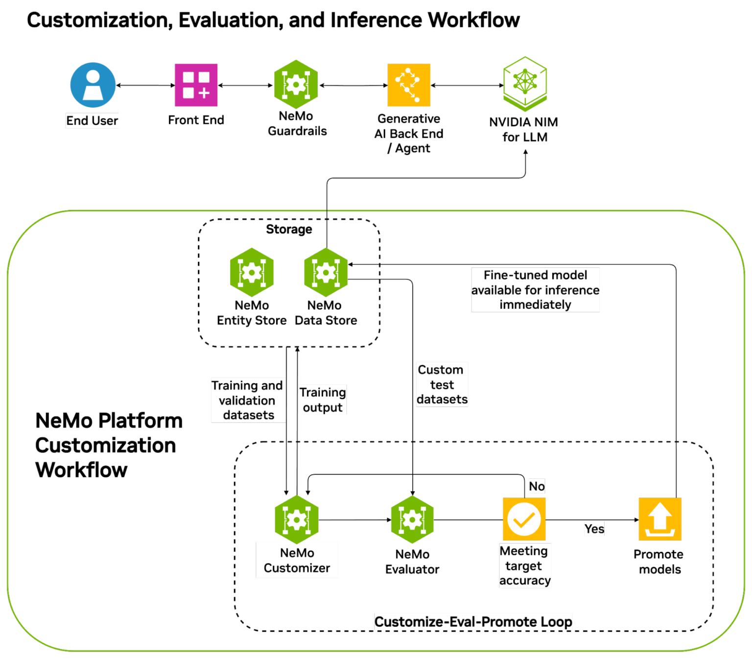 Maximize AI Agent Performance with Data Flywheels Using NVIDIA NeMo Microservices | NVIDIA ...
