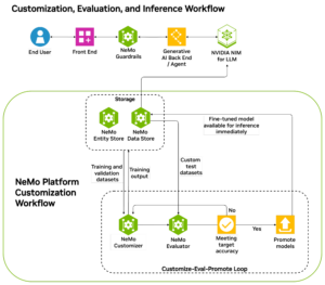 Maximize AI Agent Performance with Data Flywheels Using NVIDIA NeMo ...