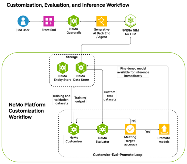 Maximize AI Agent Performance with Data Flywheels Using NVIDIA NeMo ...