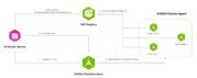 Seamlessly Scale AI Across Cloud Environments with NVIDIA DGX Cloud Serverless Inference ...