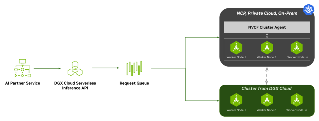 Seamlessly Scale AI Across Cloud Environments with NVIDIA DGX Cloud ...