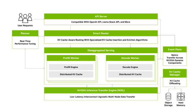 Nvidia Dynamo A Low Latency Distributed Inference Framework For