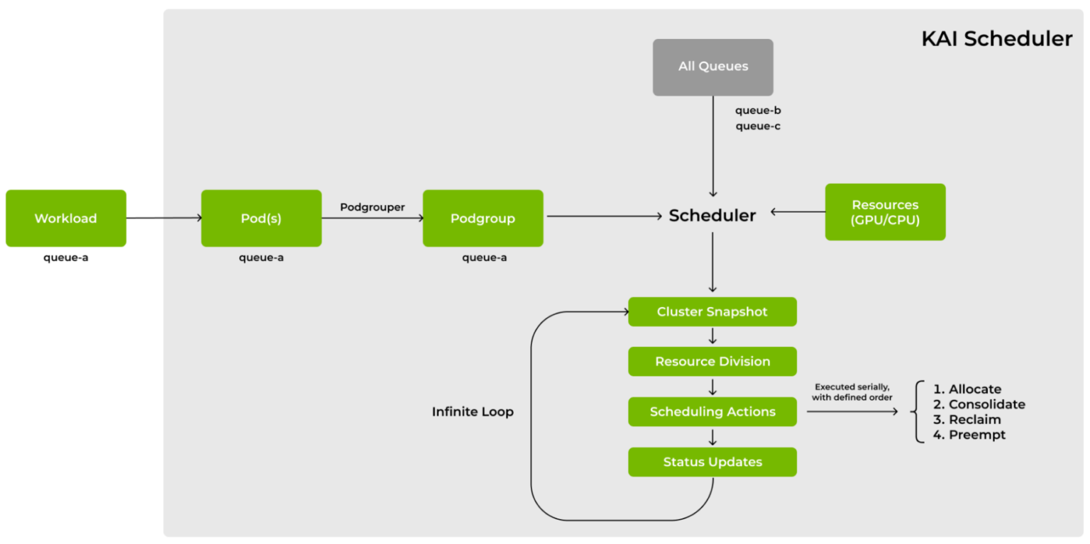 NVIDIA Open Sources Run:ai Scheduler to Foster Community Collaboration | NVIDIA Technical Blog