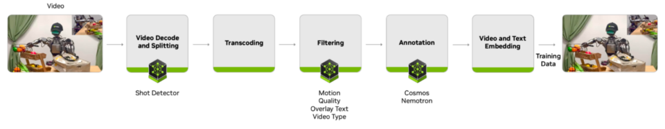 Petabyte-Scale Video Processing with NVIDIA NeMo Curator on NVIDIA DGX ...