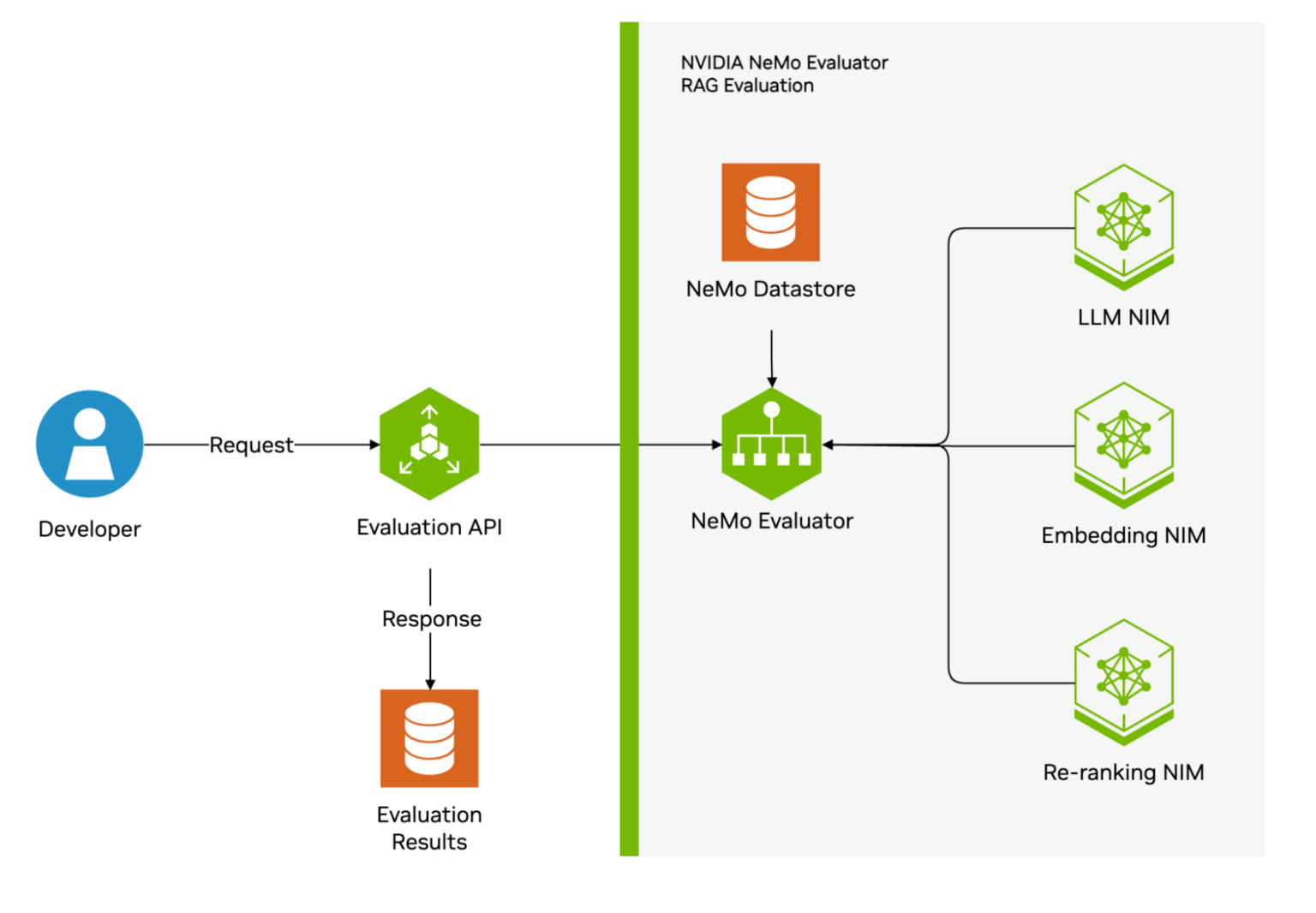 Maximize AI Agent Performance with Data Flywheels Using NVIDIA NeMo ...