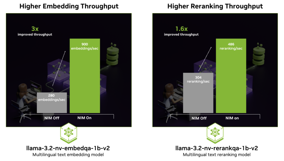 NVIDIA NeMo Retriever Delivers Accurate Multimodal PDF Data Extraction 15x Faster | NVIDIA ...