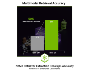 NVIDIA NeMo Retriever Delivers Accurate Multimodal PDF Data Extraction 15x Faster | NVIDIA ...