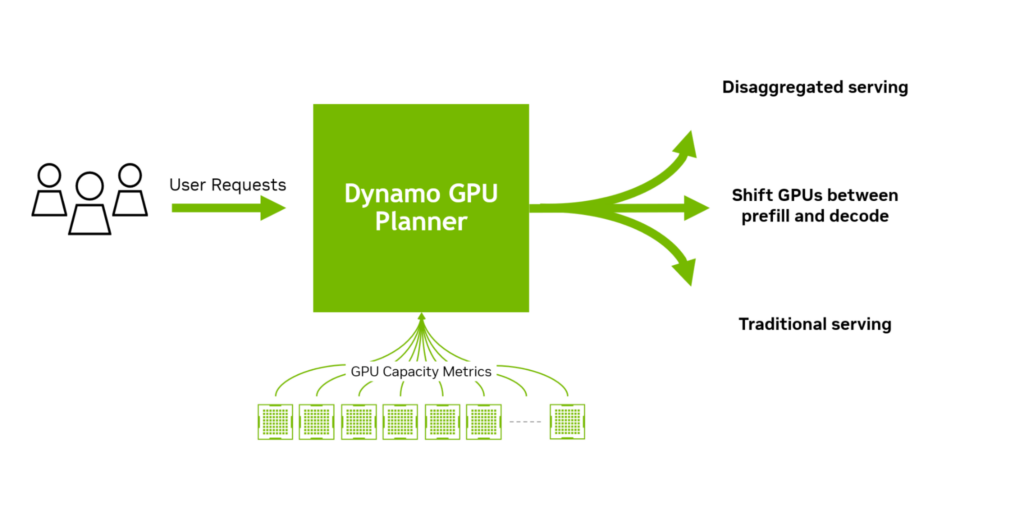 Nvidia Dynamo A Low Latency Distributed Inference Framework For