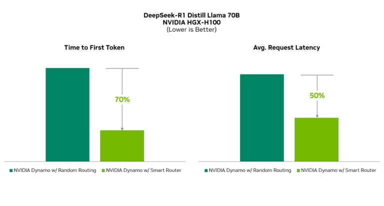 Nvidia Dynamo A Low Latency Distributed Inference Framework For Scaling Reasoning Ai Models