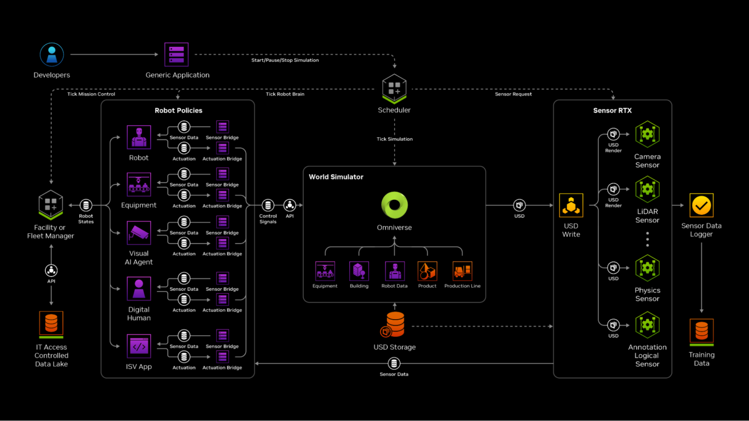 Simulating Robots in Industrial Facility Digital Twins | NVIDIA Technical Blog