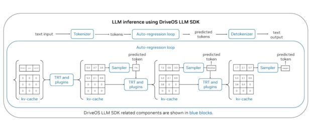 Streamline LLM Deployment for Autonomous Vehicle Applications with NVIDIA DriveOS LLM SDK ...