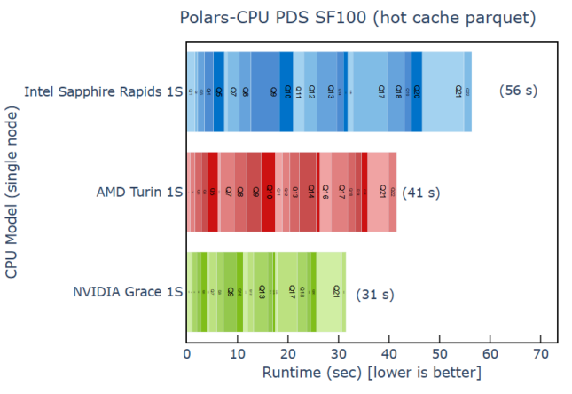 Efficient ETL with Polars and Apache Spark on NVIDIA Grace CPU | NVIDIA Technical Blog