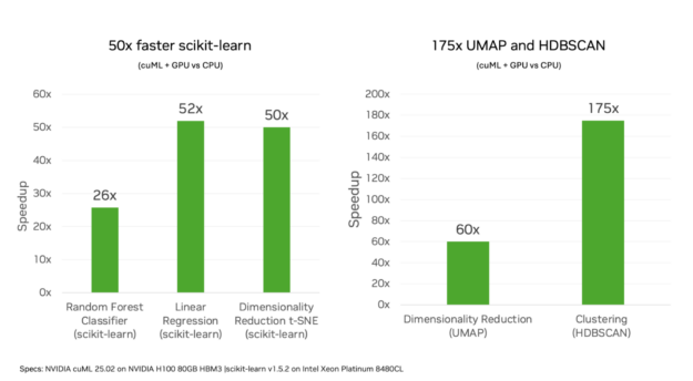NVIDIA cuML Brings Zero Code Change Acceleration to scikit-learn ...