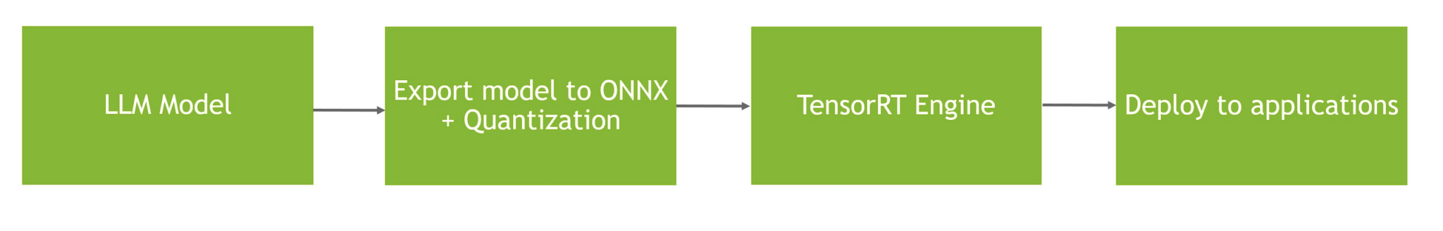 Streamline LLM Deployment for Autonomous Vehicle Applications with ...