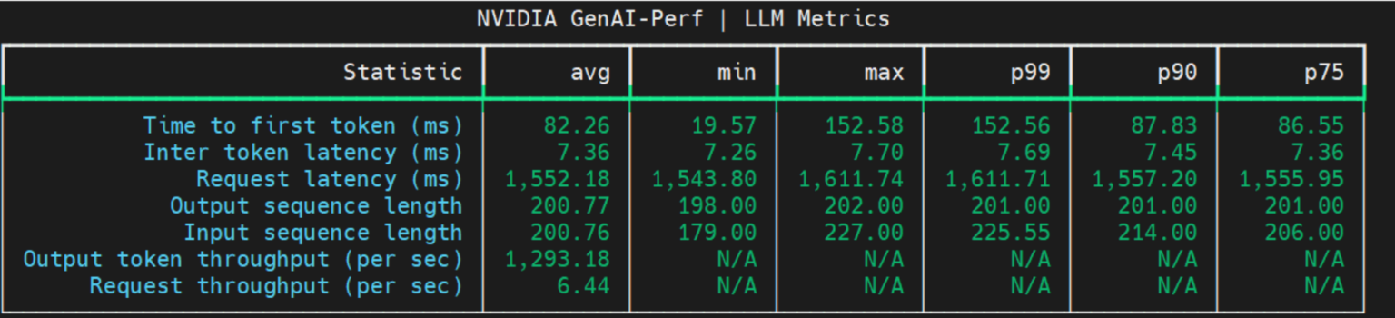 Llm Inference Benchmarking Guide Nvidia Genai Perf And Nim Nvidia Technical Blog