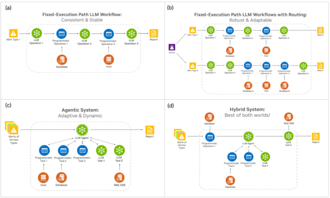 Advancing Cybersecurity Operations With Agentic Ai Systems Nvidia Technical Blog