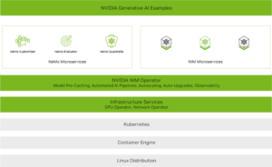 NVIDIA NIM Operator 2.0 Boosts AI Deployment with NVIDIA NeMo Microservices Support | NVIDIA ...