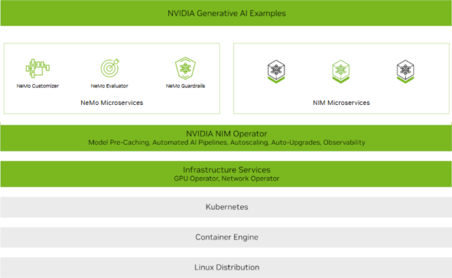 NVIDIA NIM Operator 2.0 Boosts AI Deployment with NVIDIA NeMo Microservices Support | NVIDIA ...
