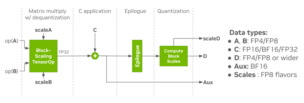 Boosting Matrix Multiplication Speed and Flexibility with NVIDIA cuBLAS ...