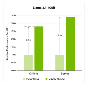 NVIDIA Blackwell Delivers Massive Performance Leaps in MLPerf Inference v5.0 | NVIDIA Technical Blog