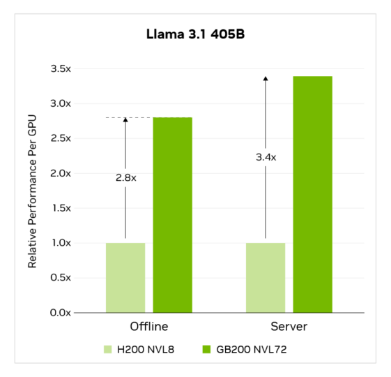NVIDIA Blackwell Delivers Massive Performance Leaps in MLPerf Inference v5.0 | NVIDIA Technical Blog