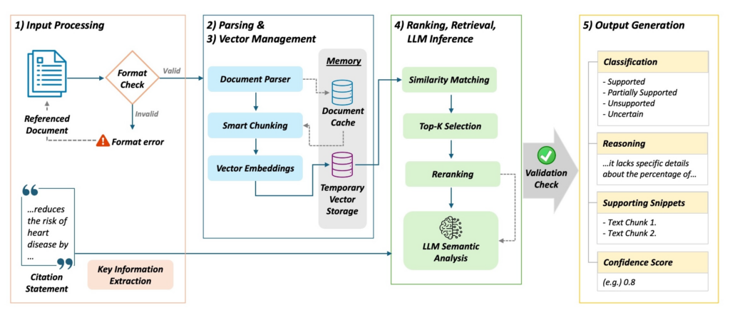 Developing an AI-Powered Tool for Automatic Citation Validation Using NVIDIA NIM | NVIDIA ...