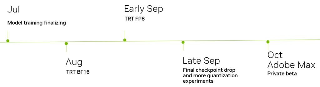 Optimizing Transformer-Based Diffusion Models for Video Generation with NVIDIA TensorRT | NVIDIA ...