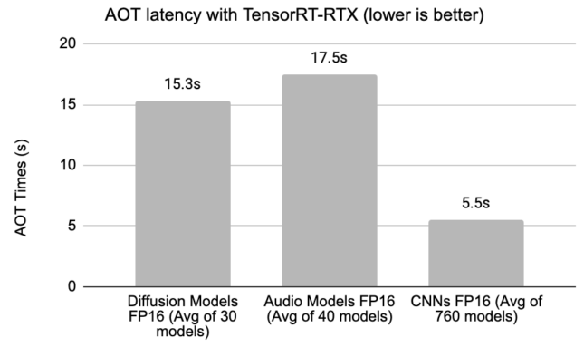 NVIDIA TensorRT for RTX Introduces an Optimized Inference AI Library on Windows 11 | NVIDIA ...